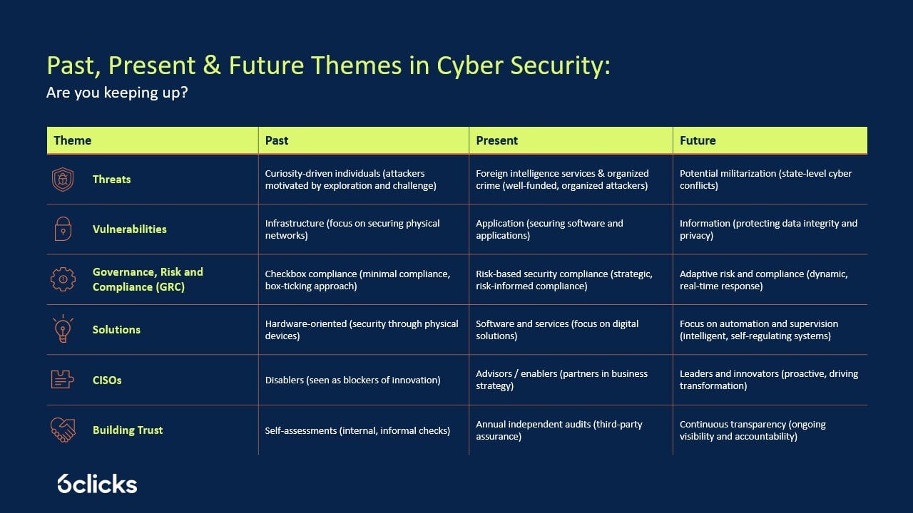 Past, present, and future themes in cybersecurity: Are you keeping up?